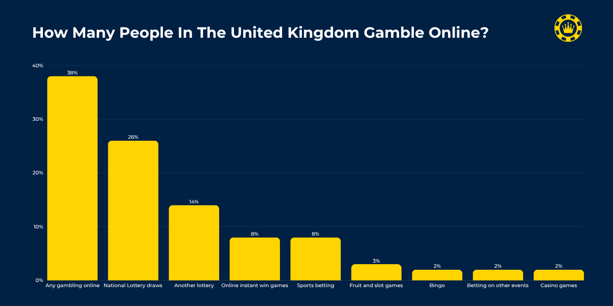 How Many People Gamble in the UK (2025) – Age Group & Gender